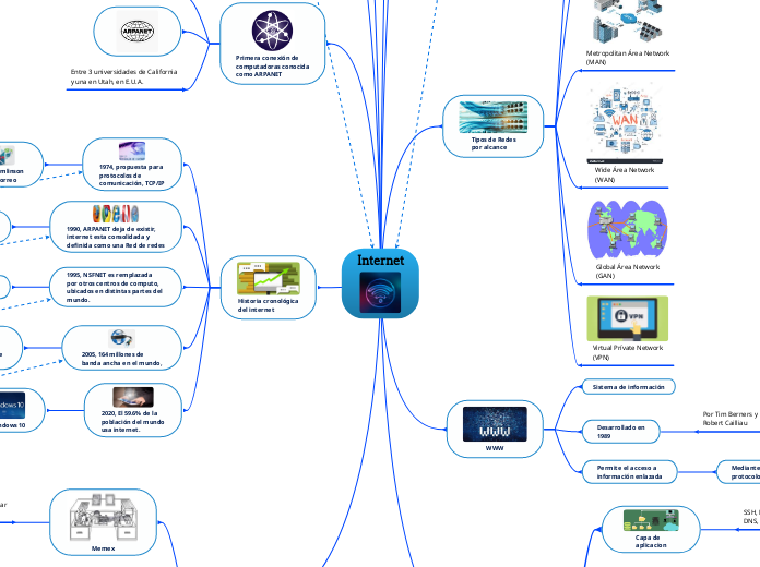 Internet y sus servicios - Mind Map